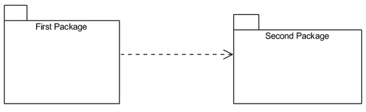 UML Notation for Packages